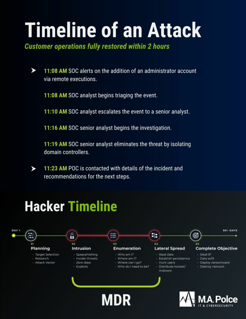 Managed Detection and Response Case Study | Security Incident